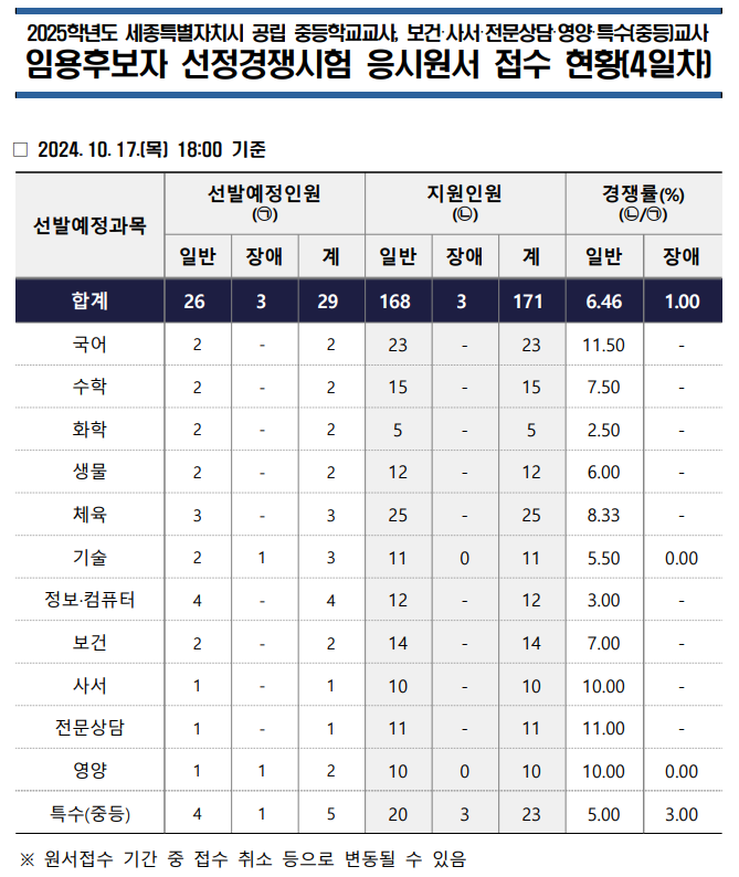 4일차 2025학년도 중등 임용시험 응시원서 접수 현황경쟁률 네이버 블로그