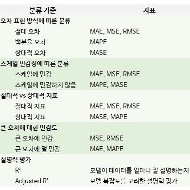 회귀모델 정확도 평가 지표, 수식, 장단점 (MAPE, RMSE, MASE, MAE 등) : 네이버 블로그