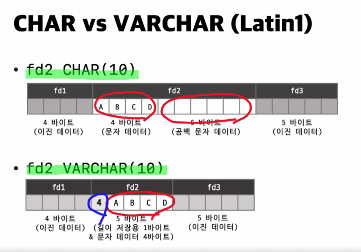 [Mysql] CHAR vs VARCHAR : 네이버 블로그