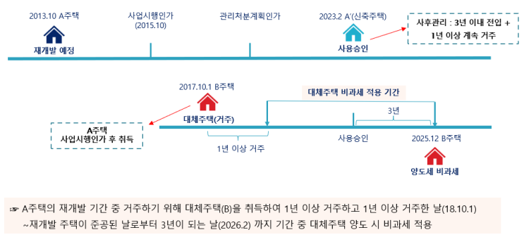 【대체주택 비과세⑧ 】 재개발 사업시행인가 전 취득한 분양권입주권으로 취득한 주택도 대체주택 인정 네이버 블로그