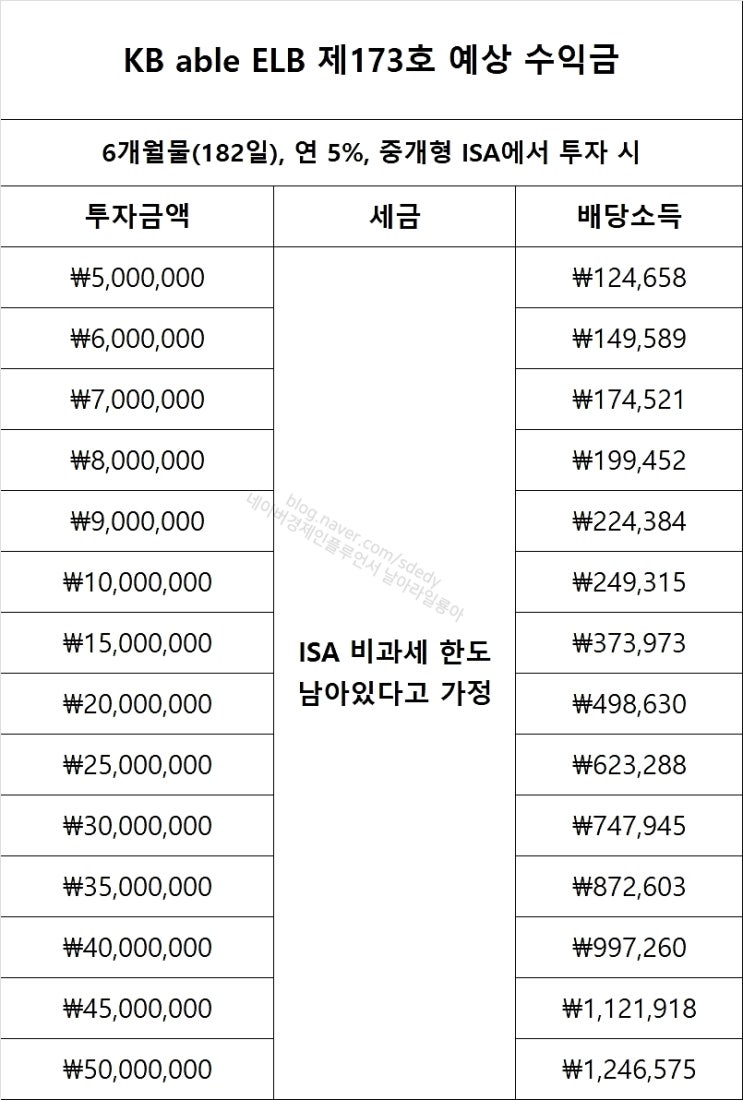 중개형 ISA 전용 연 5% 주는 ELB, 기초자산은 삼성전자 : 네이버 블로그