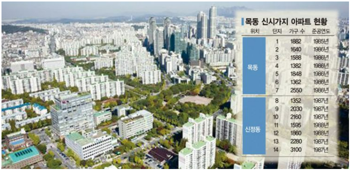 서울 목동12단지 아파트 재건축정비사업 정비계획 수립 및 정비구역 지정안 공람 네이버 블로그