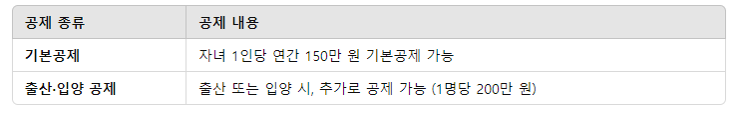 종합소득세 자녀세액공제 세세한 절세 방법과 경험 네이버 블로그