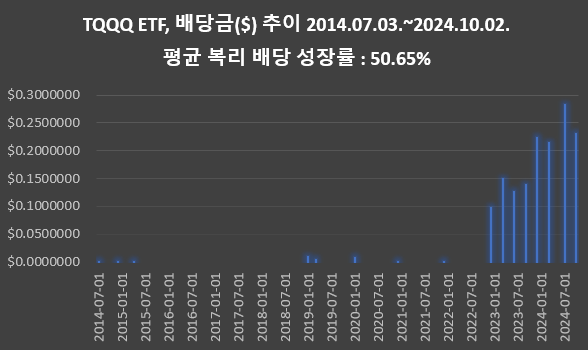 #882. TQQQ 배당금으로 투자 원금 회수가 가능하다고? : 네이버 블로그