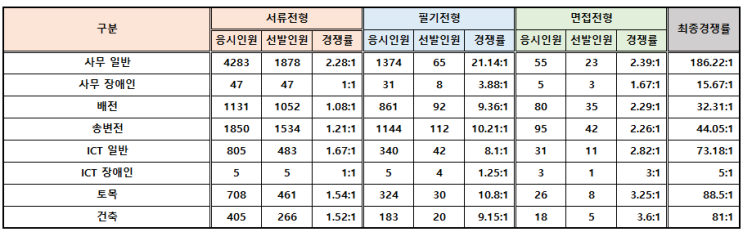 한전 한국전력공사 면접pt 직무 인성 기출 질문 경쟁률 후기 네이버 블로그
