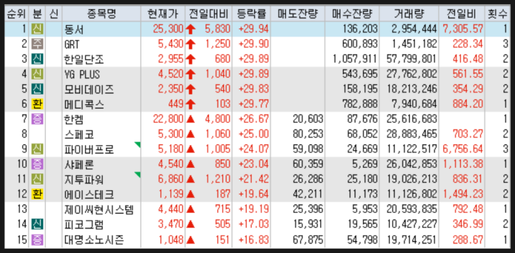 2024년10월 22일 오늘의 상한가 이유 · 특징섹터 · 마감시황 동서 Grt Yg Plus 지투파워 스페코 피코그램 대명