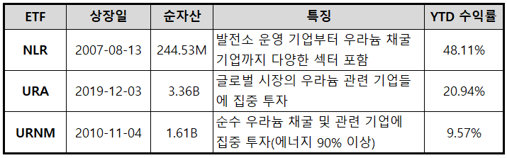 게임체인저 SMR로 보는 해외 원자력 ETF TOP3 : 네이버 블로그