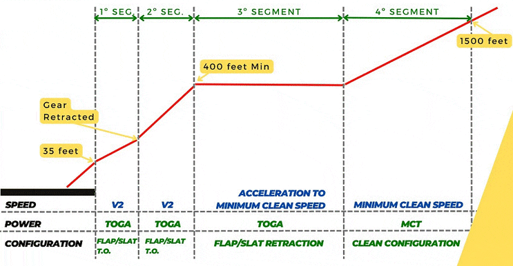 Examining An Airliner's Required Climb Profile : 네이버 블로그
