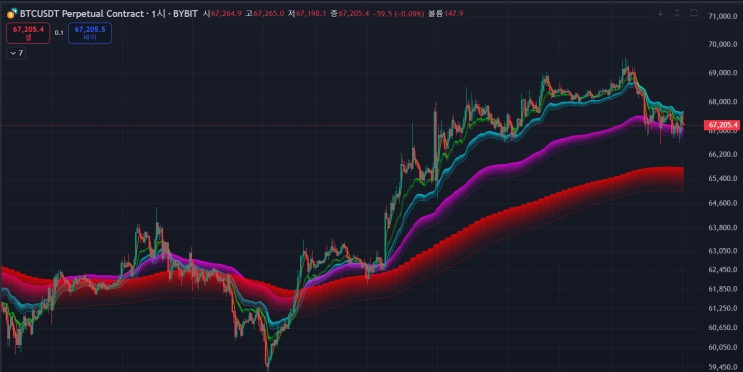 트레이딩뷰 지표- TREND BAND (이동평균선 MA 기반 추세추종 지표) : 네이버 블로그