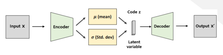 생성 모델(Generative model)-VAE,GAN,Diffusion : 네이버 블로그