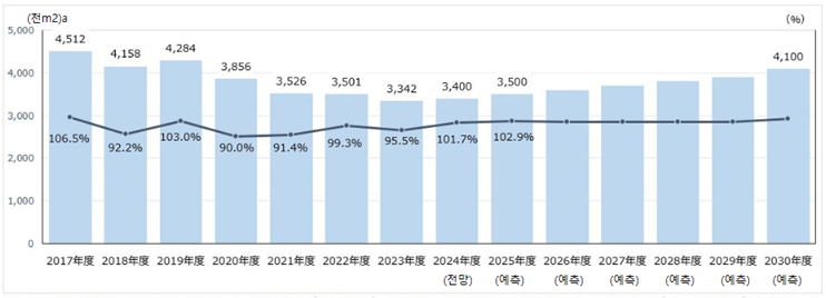 비주택 목조 시장 시장에 관한 조사결과2024년야노경제연구소 네이버 블로그