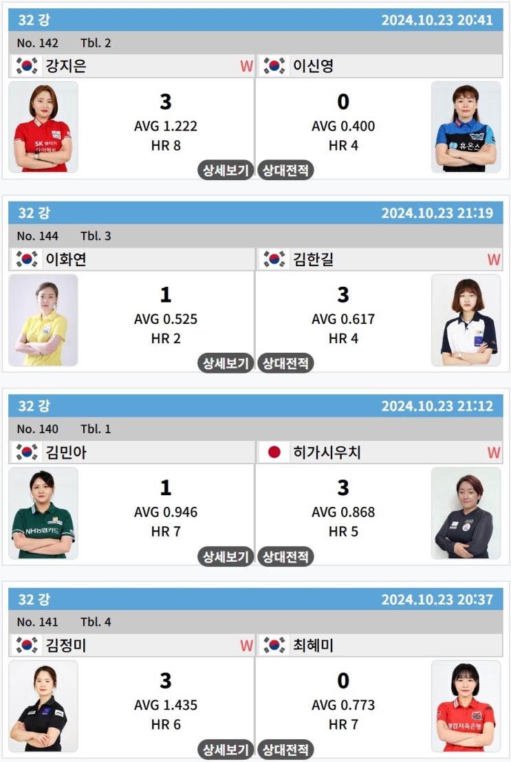 휴온스 LPBA 챔피언십 32강전 3턴, 4턴 경기결과 : 강지은, 김한길, 히가시우치 나츠미, 김정미, 황민지, 권발해, 임경진, 오지연 16강 진출 : 네이버 블로그