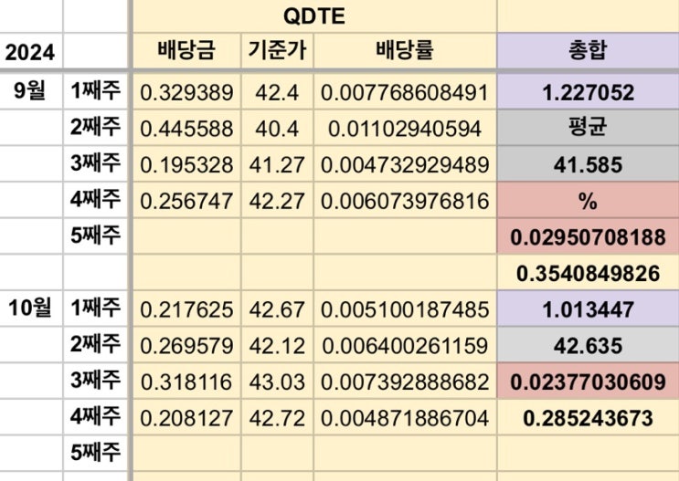 QDTE XDTE RDTE YMAG YMAX 10월에 지급된 총 월 배당금과 월배당률 정리 : 네이버 블로그