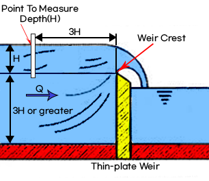 개수로 유량계(Open Channel Flow Meter) : 네이버 블로그
