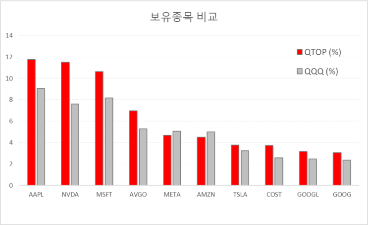 블랙록 ETF 3종 출시: TOPT, QTOP, QNXT 소개 및 QQQ와의 차이점은? : 네이버 블로그