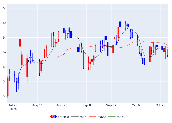 오늘의 주식정보 - FMC Corporation : 네이버 블로그