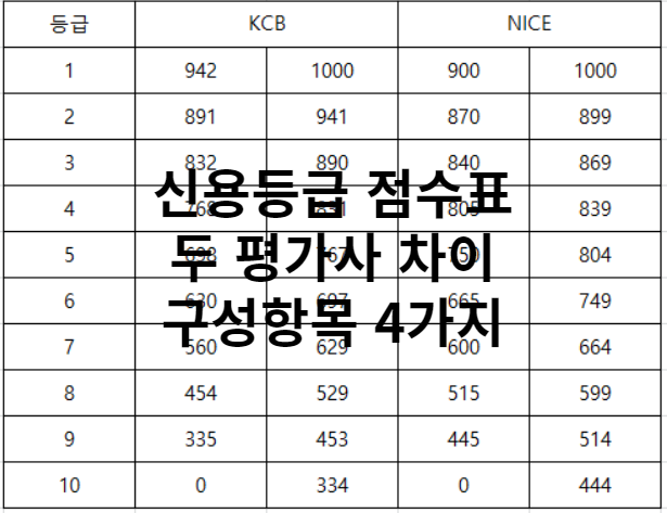 신용등급 점수표 Kcb Nice 점수 4가지 차이 네이버 블로그