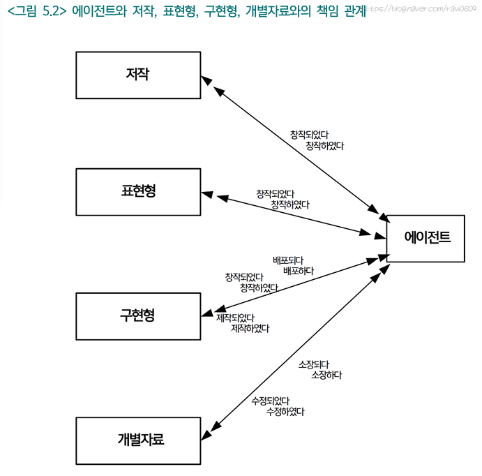 IFLA LRM(Library Reference Model) : 네이버 블로그