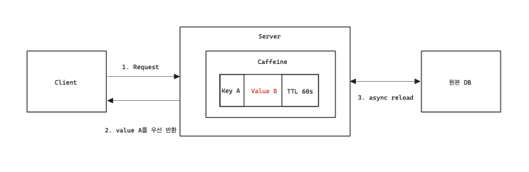 Caffeine Cache refreshAfterWrite 옵션 무겁게 뜯어보기 : 네이버 블로그