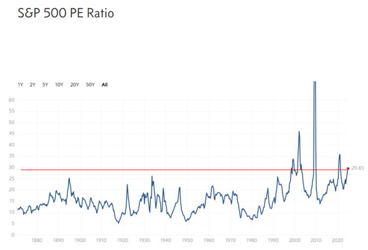 미국 주식의 현 주소(S&P500 PER) : 네이버 블로그