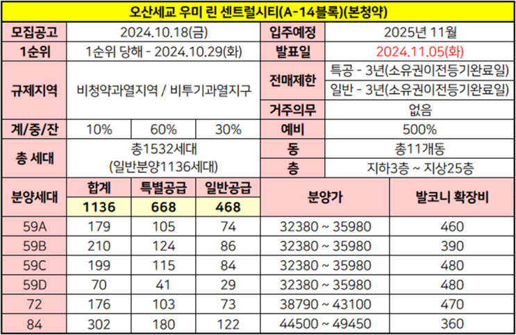 〔오산세교 우미린 센트럴시티 오산세교 힐데스하임〕 가장 중요한 변수 입주시기 네이버 블로그
