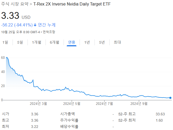 미국주식 NVDQ ETF 분석 - 주가 투자포인트 투자 의견(엔비디아 2배 인버스 관련주) : 네이버 블로그