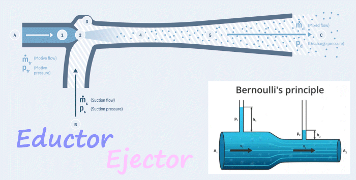 Eductor vs Ejector - 이덕터 vs 이젝터 : 네이버 블로그