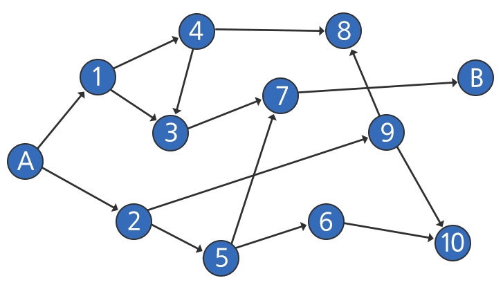 [Python, 파이썬] SWEA 1219. [S/W 문제해결 기본] 4일차 - 길찾기 : 네이버 블로그