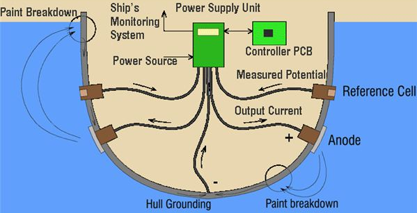 ICCP (Impressed Current Cathodic Protection, 강제전류음극보호, 선체부식방지장치) : 네이버 블로그