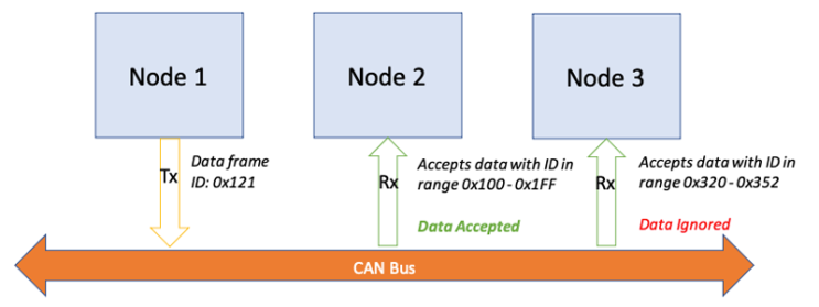 CAN Communication Protocols : 네이버 블로그