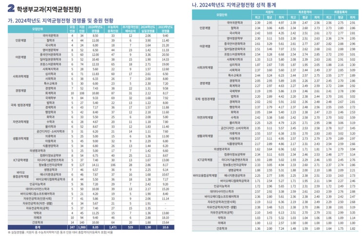 2025 가톨릭대학교 수시등급 및 정시등급 경쟁률부터 입결까지 네이버 블로그
