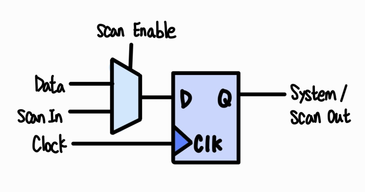 [Synthesis] DFT & Scan chain : 네이버 블로그