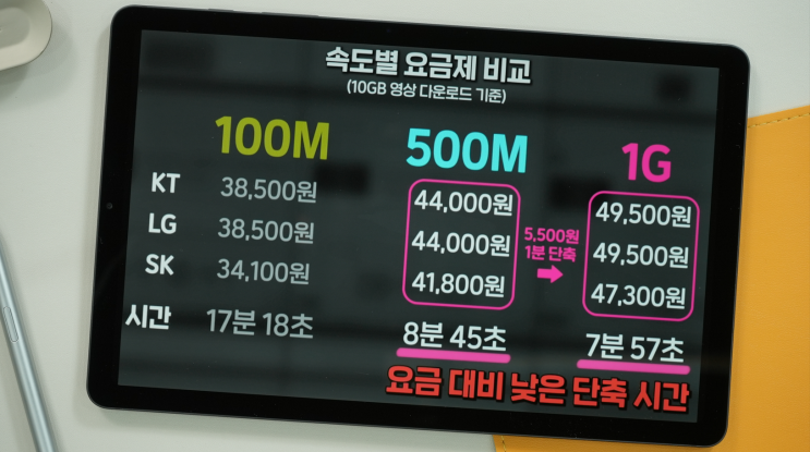 KT LG U+ SK브로드밴드 집 와이파이 엘지유플러스 SKT 인터넷 티비 공유기 (100mb 500mb 1G 차이) : 네이버 블로그