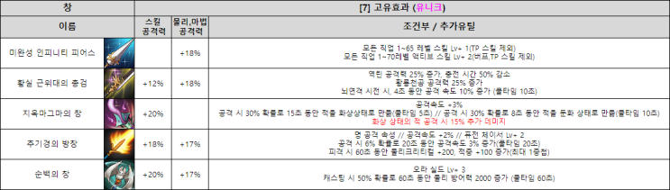 던파 모바일 - Act2 모든 Lv65 에픽무기 리스트 (7T 반영) : 네이버 블로그