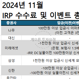 2024년 11월 증권사별 IRP 수수료 및 이벤트 비교 모음(나무, 대신, 미래에셋, 삼성, 신한, 유안타, 카카오, 키움, 토스, 하나, 한투, KB) : 네이버 블로그