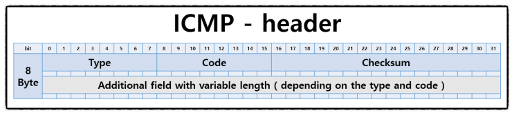 ICMP - 의미, 특징, 헤더,Type 의미, 가변필드 : 네이버 블로그