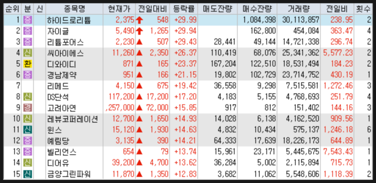 2024년 11월 5일 오늘의 상한가 이유 · 특징섹터 · 마감시황 하이드로리튬 리튬포어스 경남제약 고려아연 예림당 빌리언스