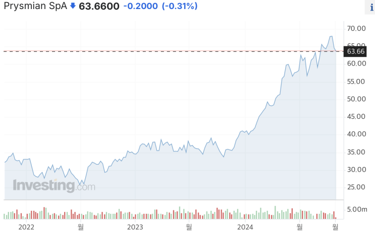 [해저케이블 f/up] Prysmian 2024 3Q 컨콜 및 Q&A 정리(24.11.05) : 네이버 블로그