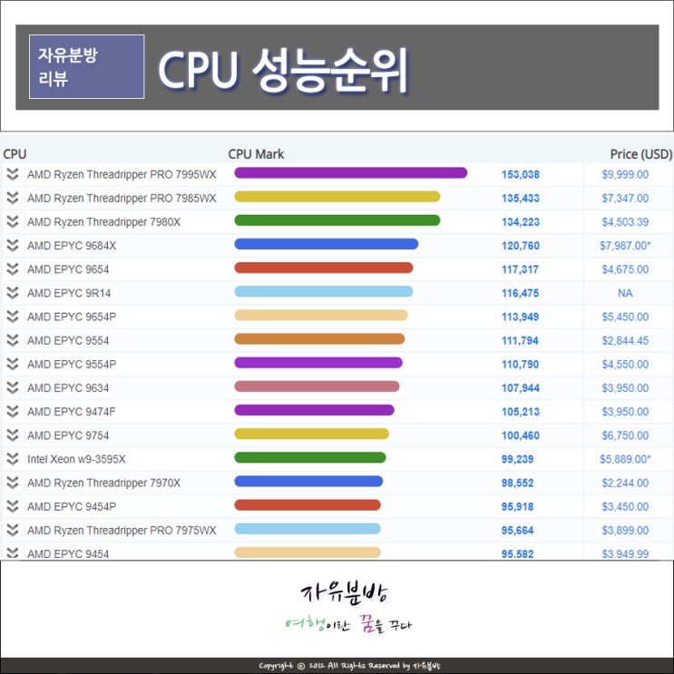 CPU 성능순위 11월 노트북 포함, 인텔 코어 Ultra 9 285k 알아보기 : 네이버 블로그