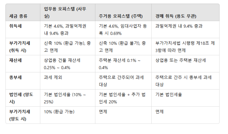 법인으로 오피스텔 매수 보유 양도시 발생하는 세금 총 정리 취득세 부가가치세 종합부동산세 재산세 양도세 법인세 네이버 블로그