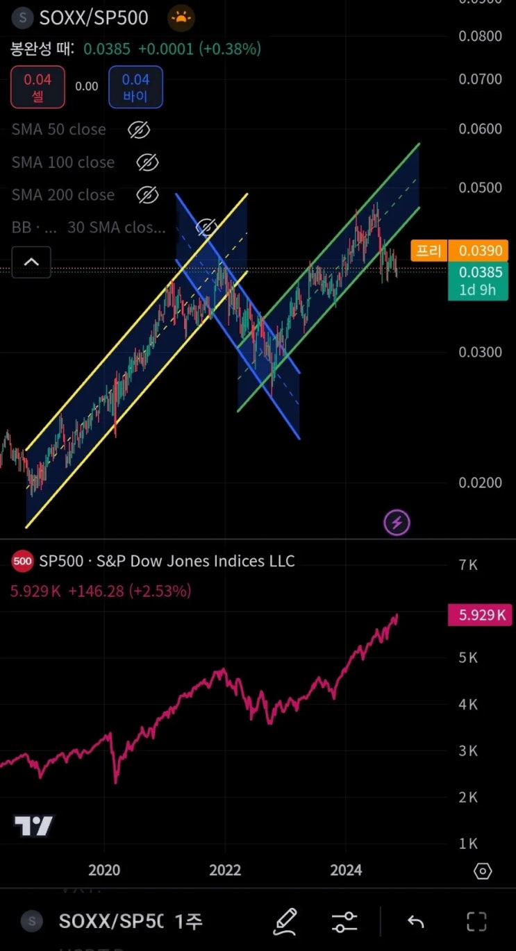 [추세 추종] SOXX가 S&P500보다 안 오를 때 (+트레이딩 뷰 수식 사용하기) : 네이버 블로그