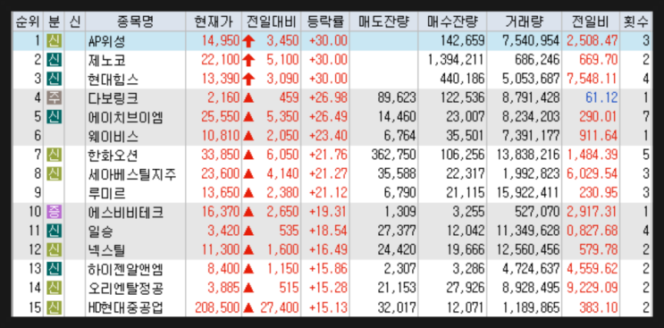 2024년 11월 7일 오늘의 상한가 이유 · 특징섹터 · 마감시황 우주항공 제노코 한국항공우주 신고가 넥스틸 일승 조선기자재