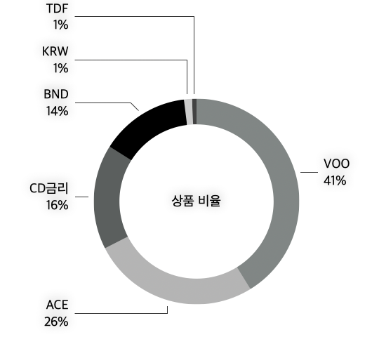🏁KBSTAR TDF 2055 매도 (상승장에서 덜어내기) : 네이버 블로그