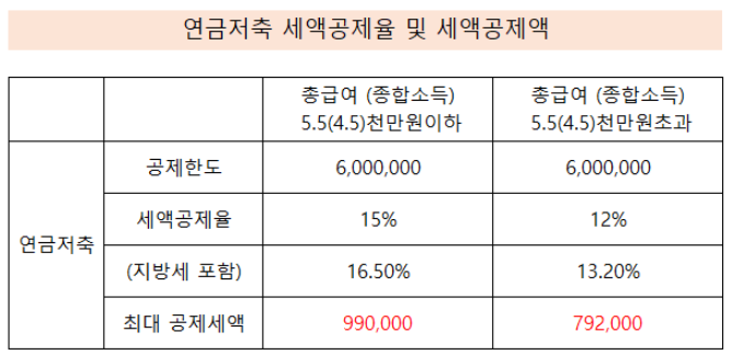 연금저축의 연금소득세 And 세액공제 분리과세 종합소득세 12 15 2024년 기준 네이버 블로그