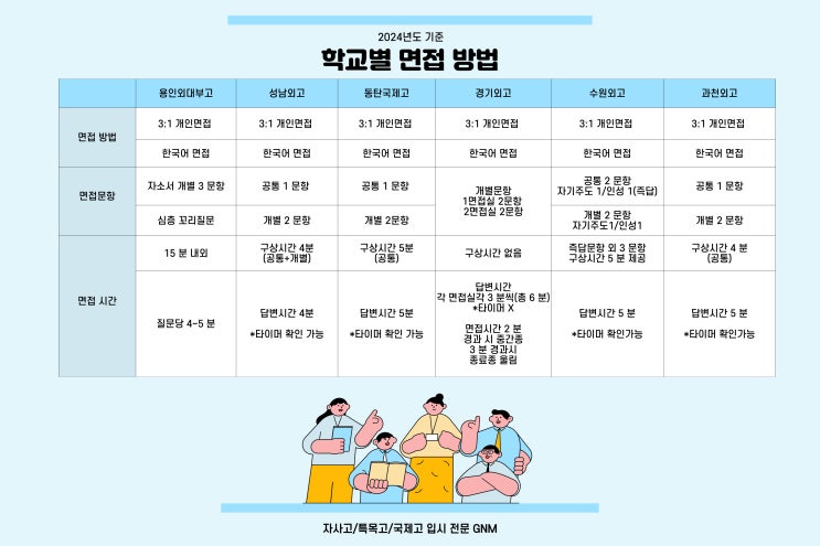 25고입 특목자사고별 면접 방법 용인외대부고 성남외고 동탄국제고 경기외고 수원외고 과천외고 네이버 블로그