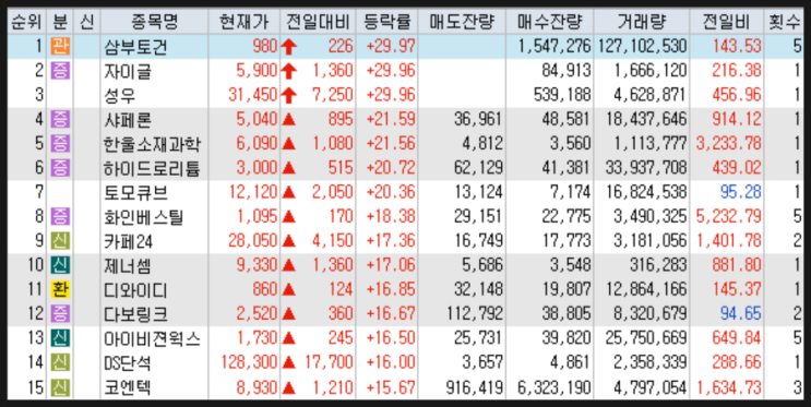 2024년 11월 8일 오늘의 상한가 이유 · 특징섹터 · 마감시황 삼부토건 토모큐브 다보링크 코엔텍 성우 네이버 블로그