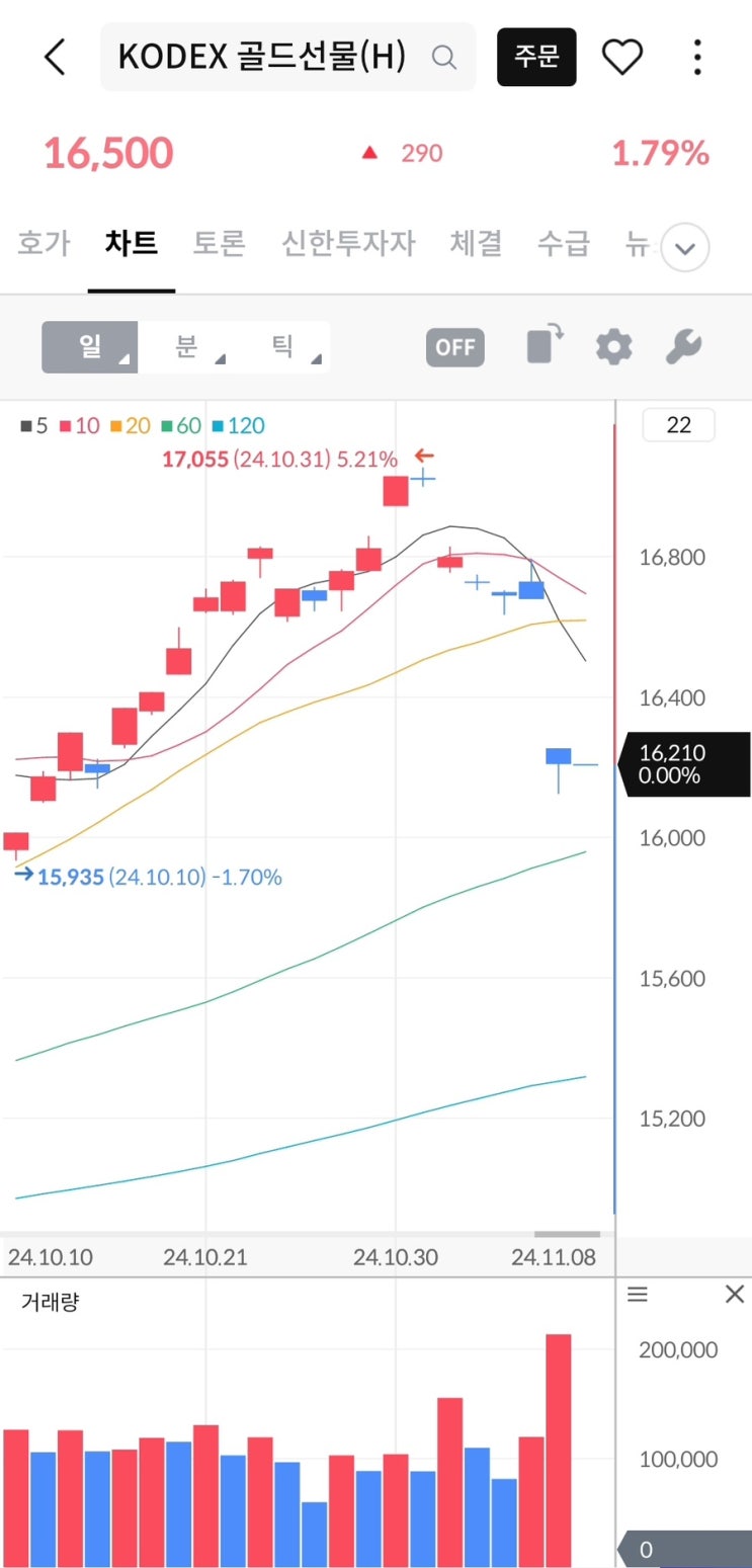실물금투자에 이어 금ETF매수-KODEX골드선물(H) : 네이버 블로그