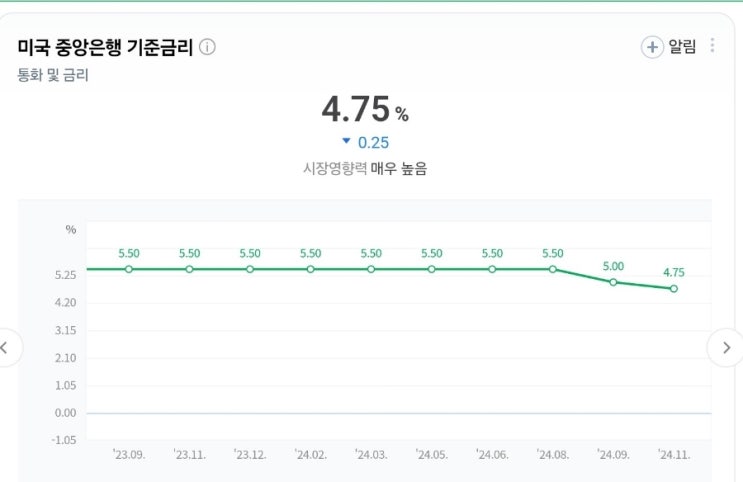 미국 FOMC 11월 25bp 금리인하 : 네이버 블로그