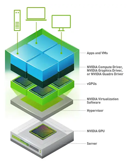 엔비디아 vGPU(Virtual GPU) vs MIG(Multi-Instance GPU) : 뭐가 다를까? : 네이버 블로그