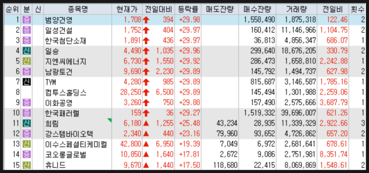 2024년 11월 12일 오늘의 상한가 이유 · 특징섹터 · 마감시황 일승 이화공영 희림 휴니드 코오롱글로벌 남광토건 시장
